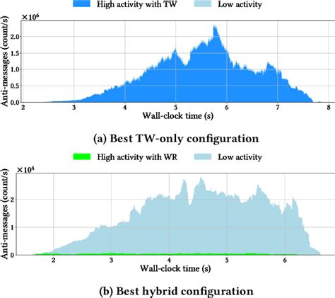 Figure From Hybrid Speculative Synchronisation For Parallel Discrete Event Simulation