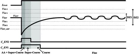 Mechanism Of Load Transient Response Of Proposed AA LDO Download Scientific Diagram