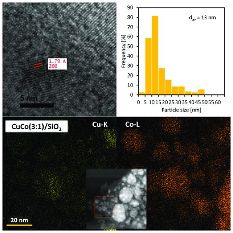 Tem Images And Particle Size Distribution Of Cu Sio2 And Co Sio2 Download Scientific Diagram