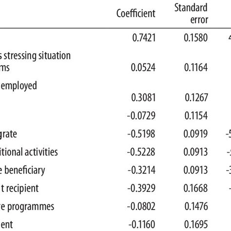 Estimated Logit Model For The Female Unemployed Download Table