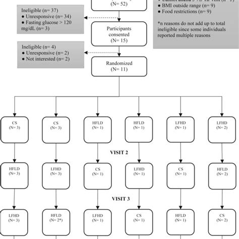 Consort Diagram Cs Continuous Sitting Condition Hfld High
