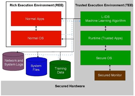 L Ids A Lightweight Hardware Assisted Ids For Iot Systems To Detect Ransomware Attacks