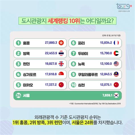 관광지식정보시스템 투어고 인사이트 세계에서 가장 인기 있는 도시는 어딜까요 지난 10년 동안