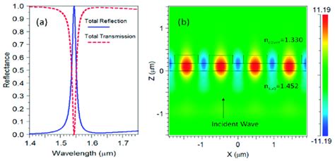 RCWA Results For The 2D RWG A Reflection Solid Blue And Download Scientific Diagram
