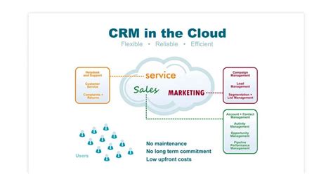 SaaS CRM Everything You Need To Know About