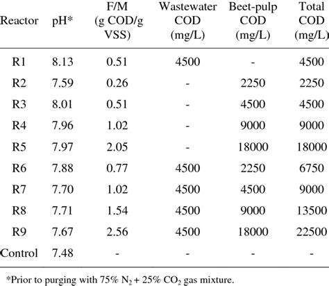 3 Initial Conditions Inside The Reactors Download Table