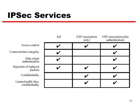 Ppt Ipsec Powerpoint Presentation Free Download Id 6192844