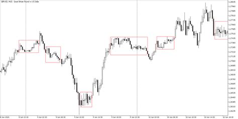 The Breakout Box Indicator Mt5 Free Download Here