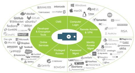 how the yubikey works yubico
