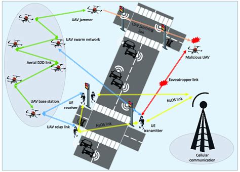 Uav Swarm Network Assisting Cellular Communication And Jamming The