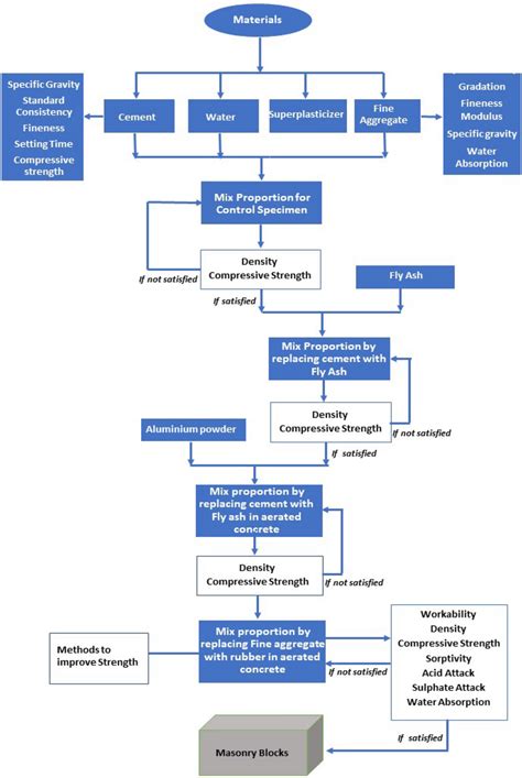 Flow Chart Showing Methodology Adopted Download Scientific Diagram