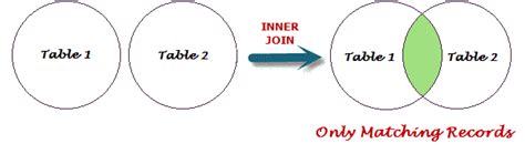 Sql Inner Join Query Software Testing Class