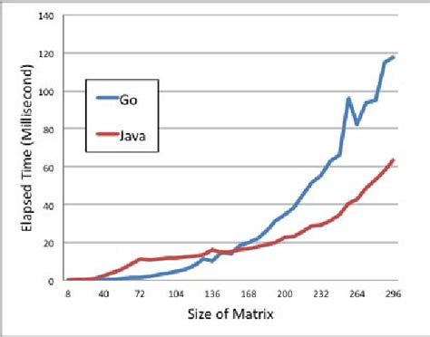 Gor Method Semantic Scholar