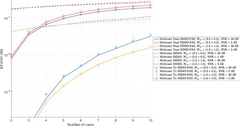 [pdf] A Tutorial On Fluid Antenna System For 6g Networks Encompassing Communication Theory