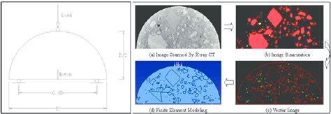 Experimental Setup Of Notched SCB Test Figure 2 FEM Process Of SCB Download Scientific