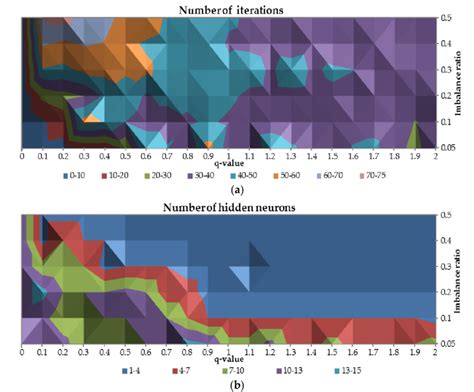 The Relation Between The Number Of Iterations A And The Number Of Download Scientific Diagram