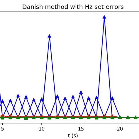 The Auto And Cross Correlation Functions Acf And Ccf Of Horizontal Download Scientific