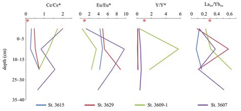 Cece Eueu Yy And La Sn Yb Sn Patterns Of Distribution Of The Download Scientific