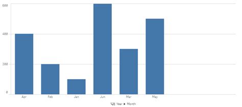 solved bar chart qlik community 1613204
