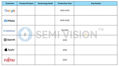 The Rise Of Asic Custom Chips Becoming A Key Trend