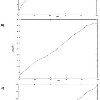 MSD Plots For The Different Loadings Of The 4 2 4 CIT 1 Macrocell Download Scientific