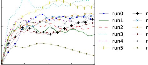 Time Evolution Of The Ratio Of Parallel To Perpendicular Correlation
