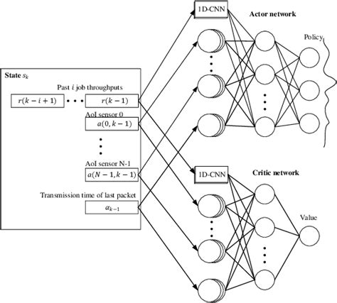 Figure 3 From Reinforcement Learning Based Scheduling Algorithm For Optimizing Age Of