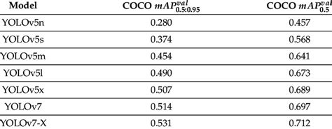 performance comparison of yolo object detection models on the coco