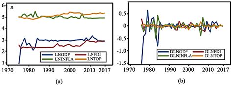 A ADF Test At Levels From The Year 1975 To 2017 B ADF Test At Download Scientific Diagram