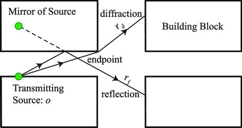 Diffraction And Reflection Download Scientific Diagram