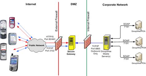 Novell Doc Groupwise 7 Recommended Secure Gateway Configuration