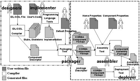 7 Corba Component Development And Deployment Omg 2002a Download Scientific Diagram