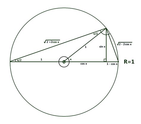 Inscribed Angle Theorem Tangent Double Angle Tangent Of Sum Of Angle