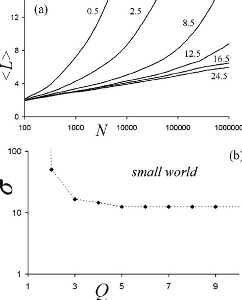 the relation between the length of the average shortest path ͗ l ͘ and