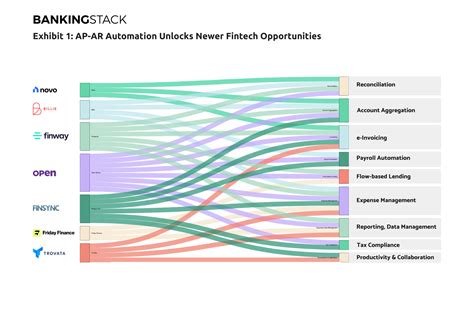 Ap Ar Automation Can Unlock Sme Engagement For Banks By Retired Member