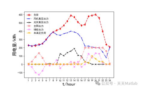【微电网】基于风光储能和需求响应的微电网日前经济调度附python代码 Csdn博客
