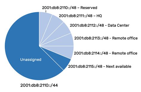 IPv6 Prefix Allocation Methods Part One Of Two