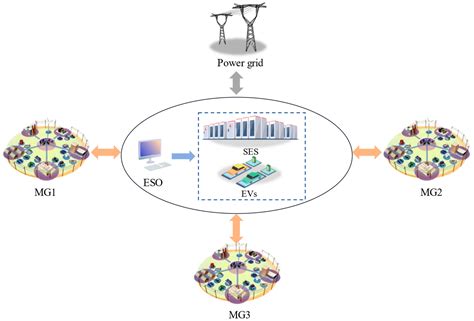 Optimization Strategy For Shared Energy Storage Operators Multiple Microgrids With Hybrid Game