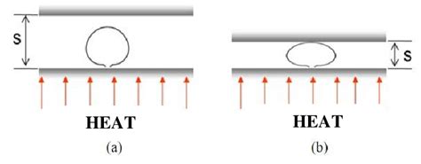 Vapor Bubble Growth A Unconfined Case B Confined Case Download Scientific Diagram