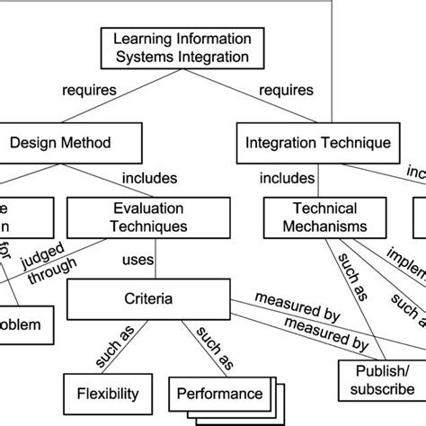 Partial Concept Map For The Course Content Download Scientific Diagram