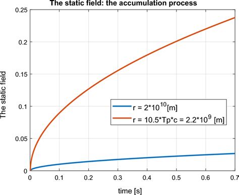 Accumulation Of The Static Field Generated By Nonlinear Self Interaction Download Scientific