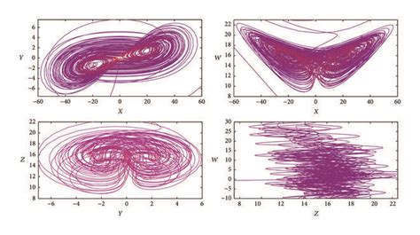 2d Phase Portraits Of The Fpga Implemented Foncs 2 System Xy Xw Yz