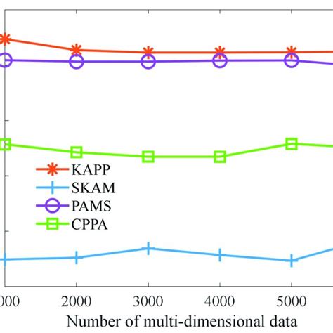 Algorithm Anonymity Of Different Clustering Number K Download Scientific Diagram