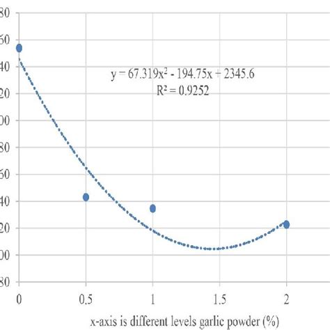 The Polynomial Trend Line Represents The Relationship Between Feed