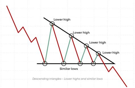 Symmetrical Triangle Patterns Technical Analysis Fastex