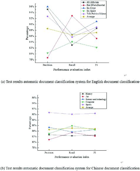 test results of the performance of the document classification system