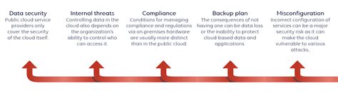 A Comparison Of Private Cloud Security And Public Cloud Security