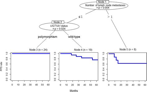 Tree Structured Survival Model More Than One Metastatic Lymph Node Was