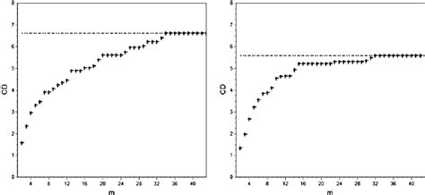Plots Of Estimated Correlation Dimension Cd Versus Embedding