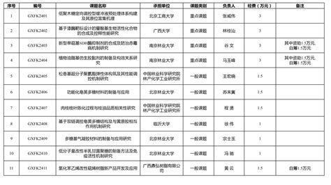 林产化学与工程国家民委重点实验室暨广西林产化学与工程重点实验室2024年开放课题拟立项课题公示 广西林产化学与工程重点实验室